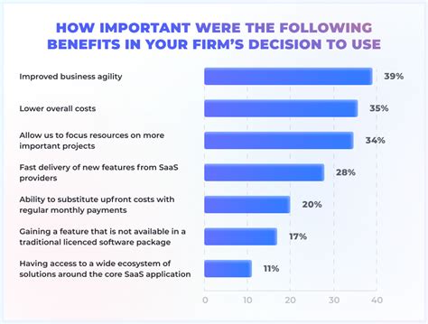 SaaS Software Development Best Practices Benefits Altamira