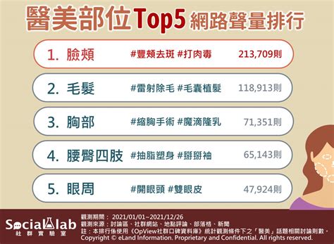 五大醫美部位網路聲量排行 四大醫美顧慮考量因素揭秘 beanfun