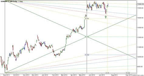 Bank Nifty Weekly Outlook As Per Fibo And Elliot Wave Brameshs
