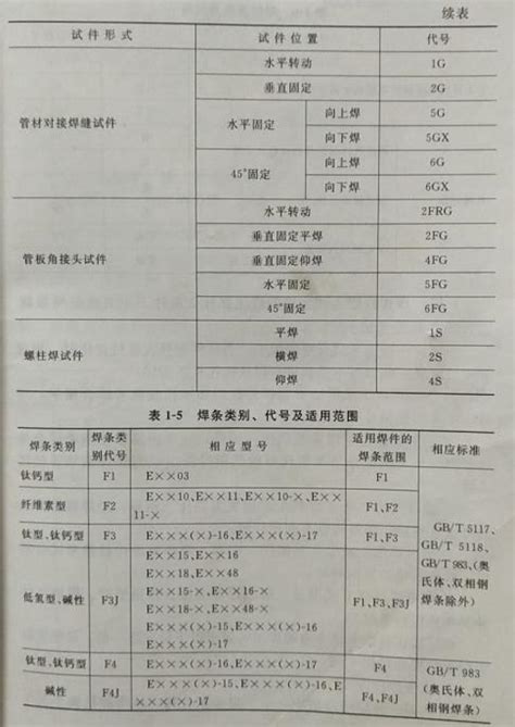 试述焊工考试项目代号的表示方法