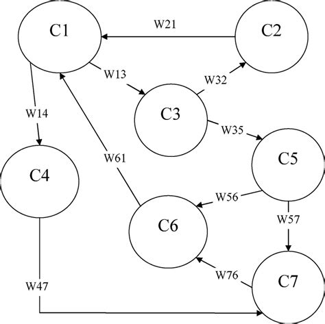 simple fuzzy cognitive map download scientific diagram