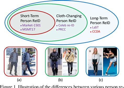 Figure From Learning Clothing And Pose Invariant D Shape Representation For Long Term Person