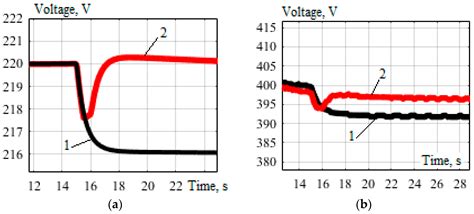 Energies Free Full Text Simulation Of Power Router Based Dc Distribution Systems With