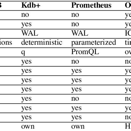 2 Time Series Database Comparison Download Scientific Diagram