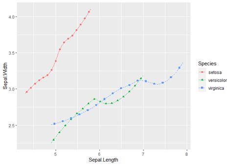 Ggplot Adding Shapes Over My Smoothened Lines In An R Plot Stack Overflow