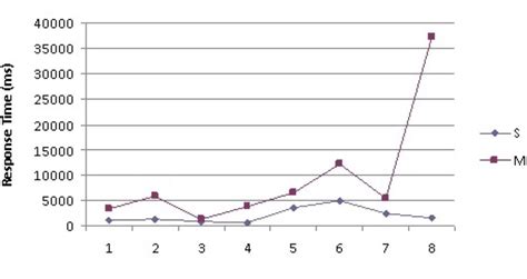Response Time Performance Metric Download Scientific Diagram