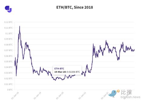 今年 Q1 表現跑輸比特幣，以太幣還會補漲嗎？