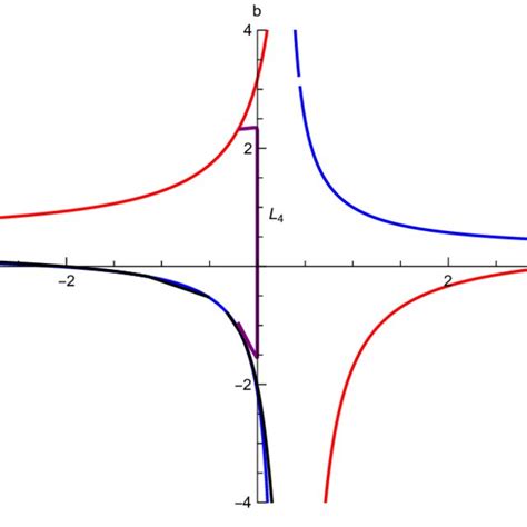 The Points On The Curve L 4 For −005 ≤ β ≤ 056 Show Asymptotic