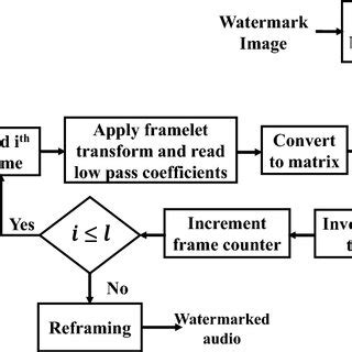 Zero Watermarking Generation Algorithm For Audio And Video Segments