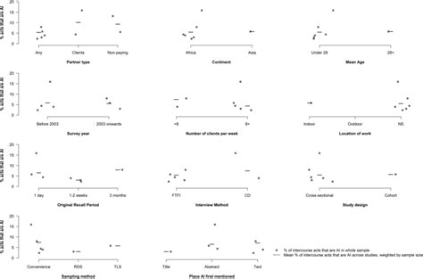 Proportion Of Intercourse Acts That Are Anal By Selected Study And Download Scientific Diagram