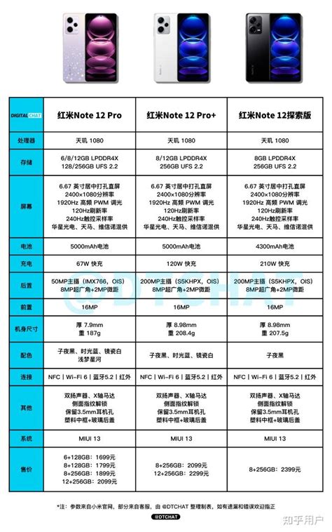 Redmi Note12三款机型有何区别，应该怎么选？