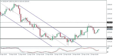 Usd Retreats On Weak Data And Upcoming Fed Meeting Orbex Forex