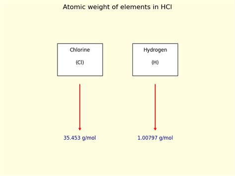 Hydrochloric Acid Hcl Molar Mass And Molecular Weight