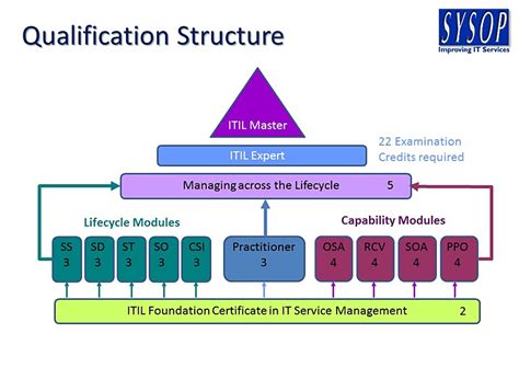 Itil Explained From Sysop Ltd Itil Training Itil Foundation Course