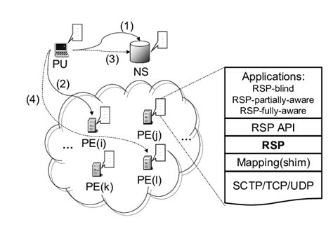 Reliable Server Pooling Stack And Operations Download Scientific Diagram