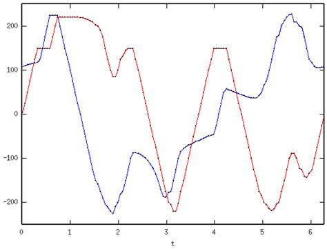 How To Get Fourier Coefficients To Draw Any Shape Using DFT Signal Processing Stack Exchange