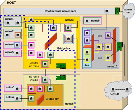 Fun With Veth Devices Linux Bridges And Vlans In Unnamed Linux Network Namespaces Vi Linux
