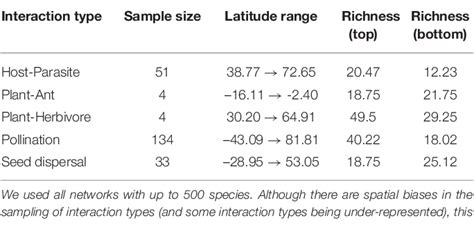 Table 1 From Svd Entropy Reveals The High Complexity Of Ecological