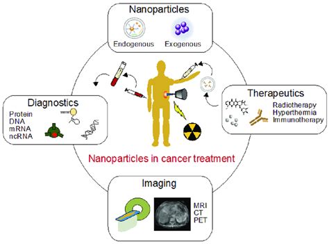 schematic illustration showing the technologies introduced in this
