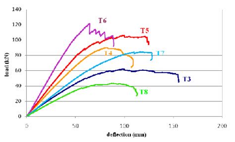 Load Vs Deflection Plot For L 2700 Mm Download Scientific Diagram