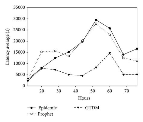 Latency Average Of Epidemic Prophet And Gtdm With 110 Nodes Download Scientific Diagram