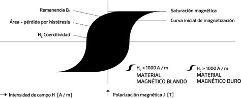 Materiales magnéticos blandos hierro dulce magnético