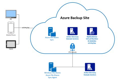 Disaster Recovery Of Windows File Shares With Myworkdrive And Azure