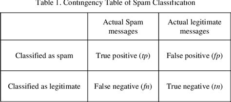 Table 1 From An Email Modelling Approach For Neural Network Spam Filtering To Improve Score