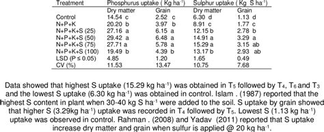 Effect Of Different Level Of Sulfur On P And S Uptake Of Dry Matter And Download Table