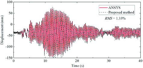 Comparison Of Reconstructed And Theoretical Displacements Under Noise