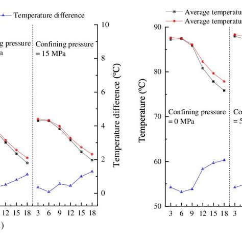 Average Values Of Fracture Surface Temperature The Average Values Of