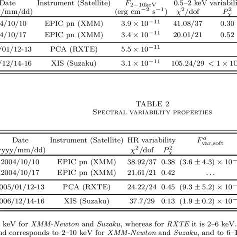 Flux Variability Properties Download Table Flux Variability Properties Download Table