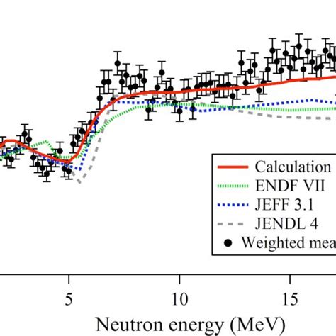 Color Online Chart Of The Nuclei Highlighting Regions Of Nuclei Where