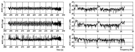 Sensors Free Full Text Adaptive Data Filtering Of Inertial Sensors With Variable Bandwidth