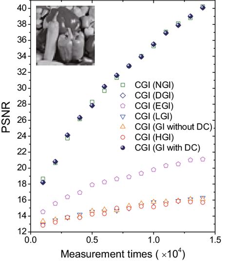 comparison of compressive ghost imaging with different bucket object