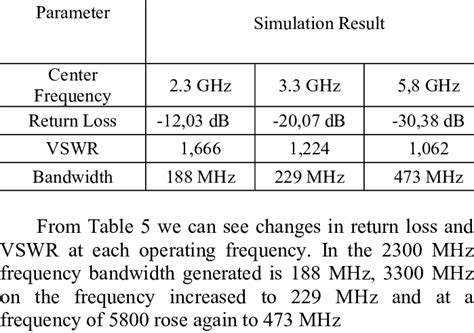 Iteration Of The Length Of The Microstrip Feed Line Download Table