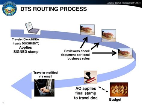 Ppt Welcome A 100 Tdy Approval Process In Dts Powerpoint Presentation Id 747333