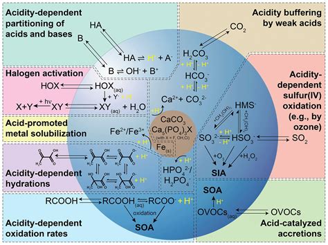 Acp Acidity And The Multiphase Chemistry Of Atmospheric Aqueous Particles And Clouds