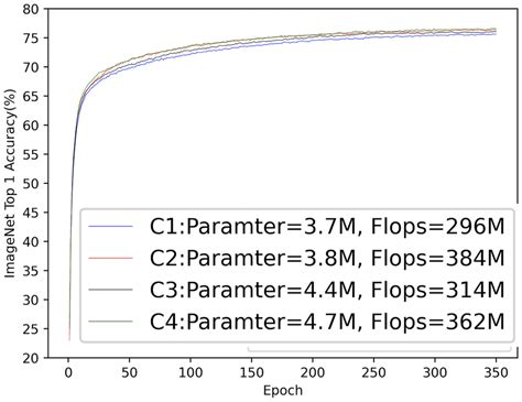 Accuracy Curves For Observation Download Scientific Diagram
