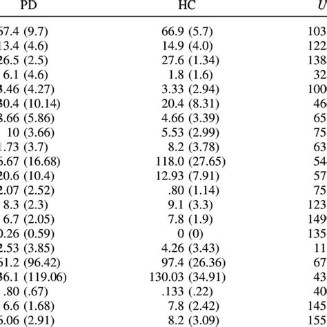 Demographic Data And General Cognitive Performance M Of Raw Scores And Download Scientific
