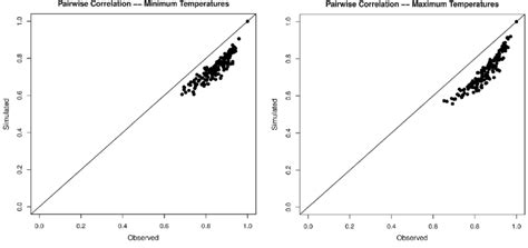 Observed Versus Simulated Pairwise Correlations For Minimum And Maximum