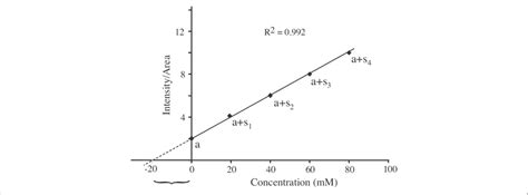 Quantitative Analysis By The Standard Addition Method Extrapolation Of Download Scientific