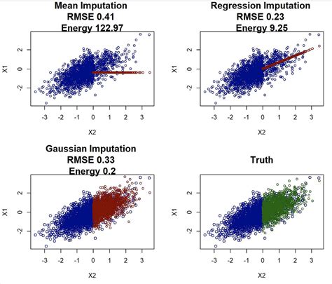towards data science on linkedin what is a good imputation for missing