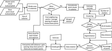 flowchart of point cloud merging algorithm download scientific diagram