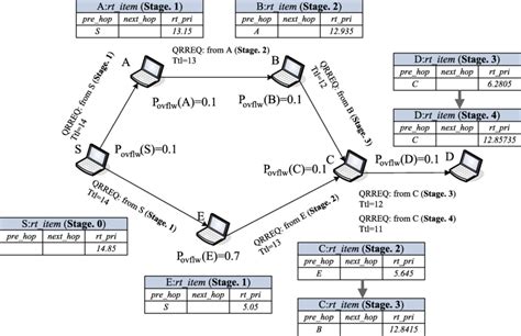 The Example Of Qos Route Request Process Download Scientific Diagram