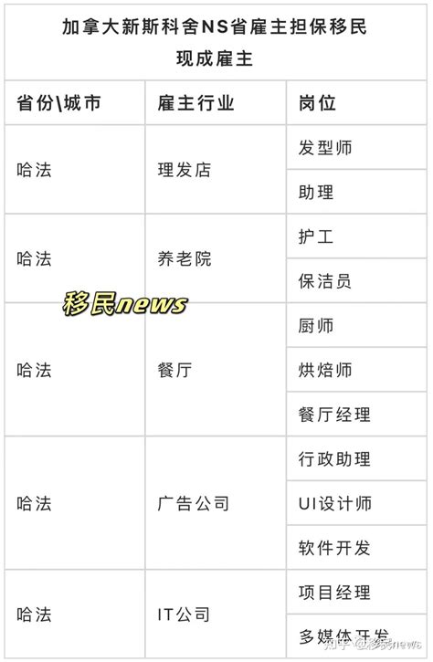现成雇主加拿大新斯科舍NS省雇主担保移民 知乎