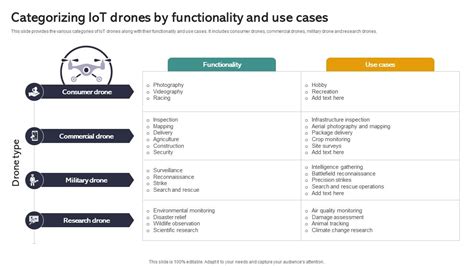 Categorizing Drones Functionality Iot Drones Comprehensive Guide To Future Of Drone Technology
