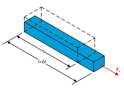 Beam Theory Tension Compression And Shear JPE