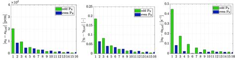 κ γ And α Eigenvalues Convergence As A Function Of The Angular