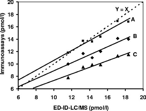 Scatter Plot With Deming Regression And Line Of Equality Representing